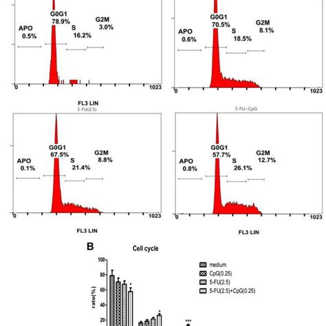 Effect Of Cpg Odn Cpg Odn 5 Fu And Cpg Odn Dox On Cell Viability