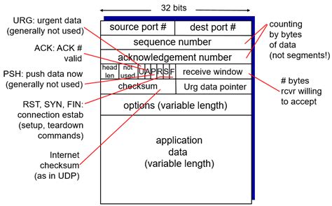 传输层transport Layer Chenxfengs Blog