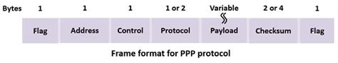 Difference Between Hdlc And Ppp With Comparison Chart Tech Differences
