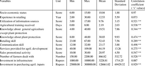 Correlation Between Selected Independent Variables And Total Sale Of