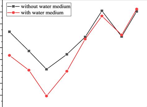 Colour Online Distribution Of Average Internal Stress At Different Download Scientific