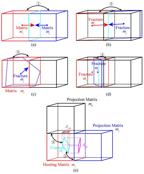 Comparative Analysis And Application Of Mass And Heat Transfer Simulation In Fractured