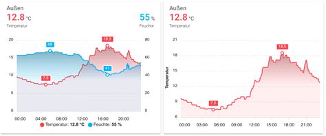 Apexcharts Card A Highly Customizable Graph Card Lovelace And Frontend Home Assistant Community