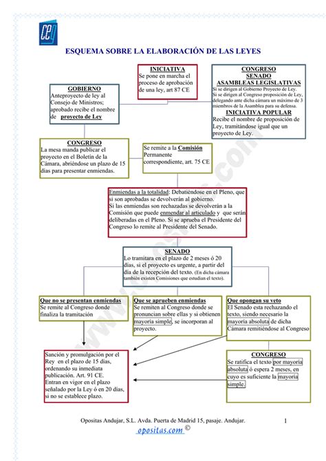 esquema sobre la elaboración de las leyes
