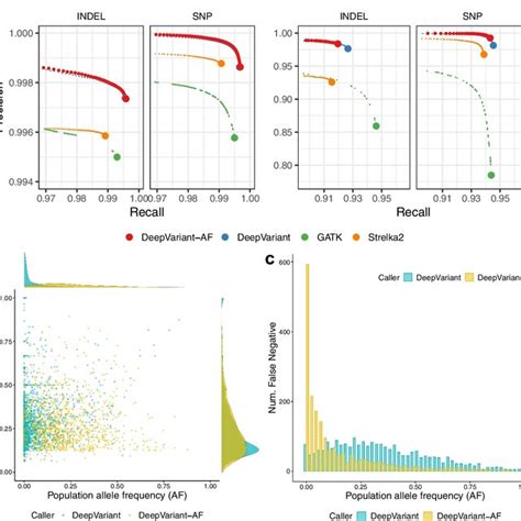 The Population Aware DeepVariant DeepVariant AF Model Dashed Blue