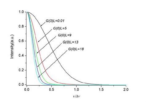 Spectral Profiles For A Gaussian Gain Profile With Different Gain