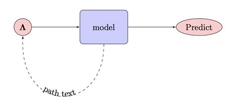 Tikz Pgf Place Text Along A Path TeX LaTeX Stack Exchange