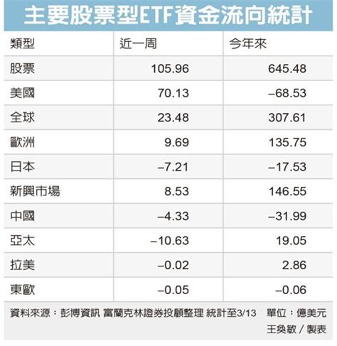股票型etf 資金湧進 Reit、etf、平衡型 基金趨勢 基金