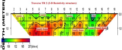 2d Resistivity Structure Of Traverse Line 1 A And 2 B Download