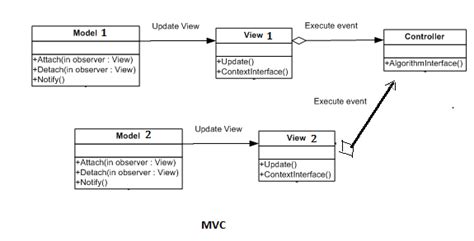 A Uml Class Diagram For The Mvc Design Pattern Learning Python Design Images And Photos Finder