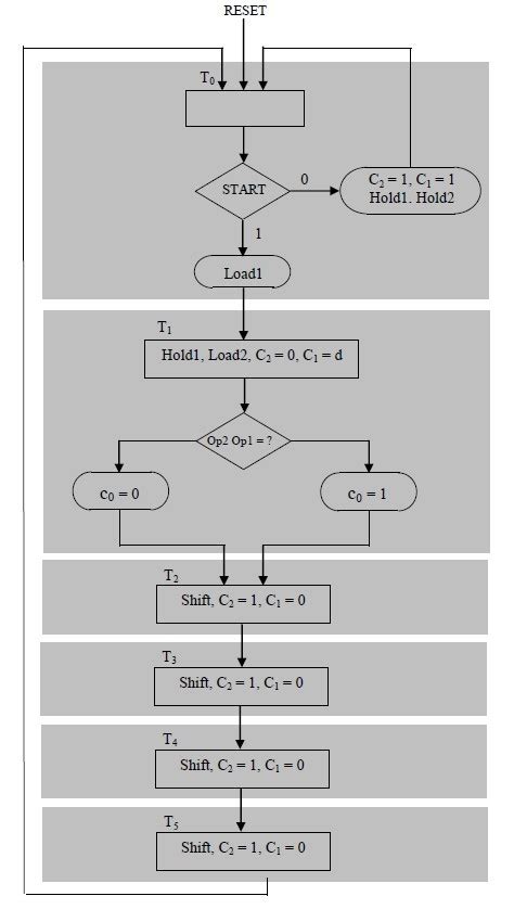 The Design Is An Arithmetic Processor Which Can