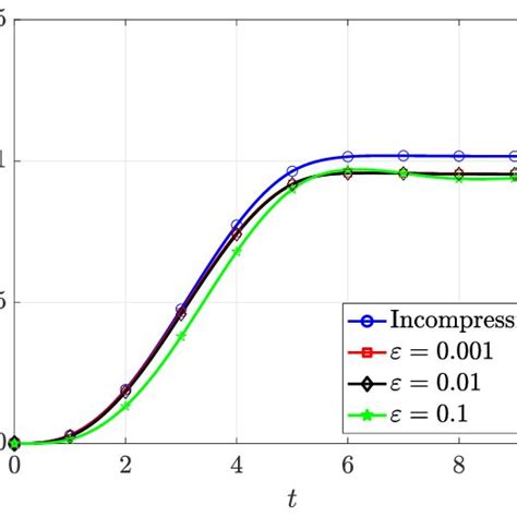 Eos Linear Polynomial Of Fluid Model Download Table
