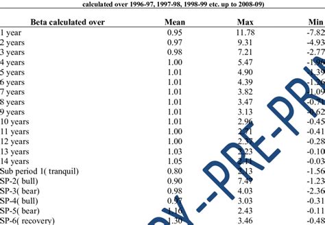 Descriptive Statistics For Beta Calculated Across Various Lengths Of Download Scientific