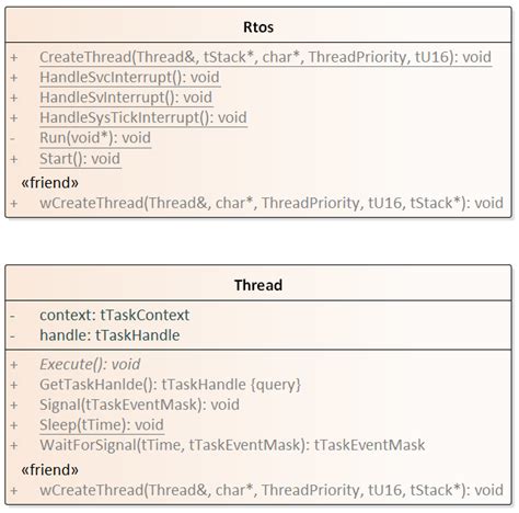 C Wrapper For All Real Time Operating Systems For Cortexm4 Real Time