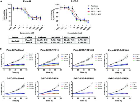 In Vitro Efficacy Of Paclitaxel And Sb Ts A Graph Showing The Cell