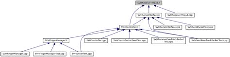 Schunksvhlibrary Svhreceivethreadh File Reference