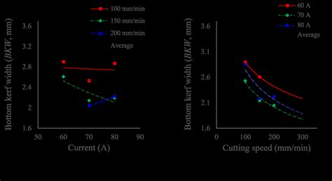 12 main effect plot for kerf width on the bottom surface bkw with