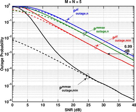 Figure 6 From Performance Analysis Of Zf And Mmse Equalizers For Mimo