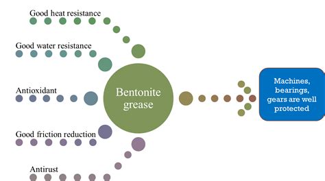 Applications of Bentonite grease in industrial machinery lubrication ...