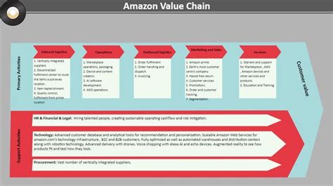 Amazon Value Chain Education And Training Inbound Marketing Primary