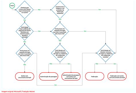 Qual Método De Autenticação Com O Azure Devo Utilizar Wtsnet