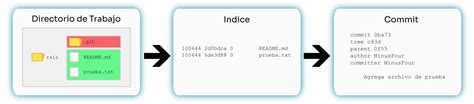 Usando Git Para Manipular El Directorio De Trabajo El índice Y Commits Segunda Parte