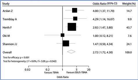 Role Of Ebus In Interventional Pulmonology
