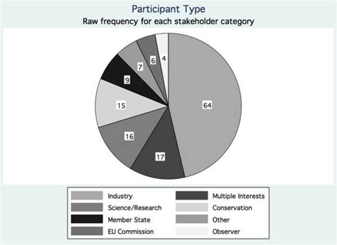 Share Of Survey Respondents Stakeholder Categorisation All