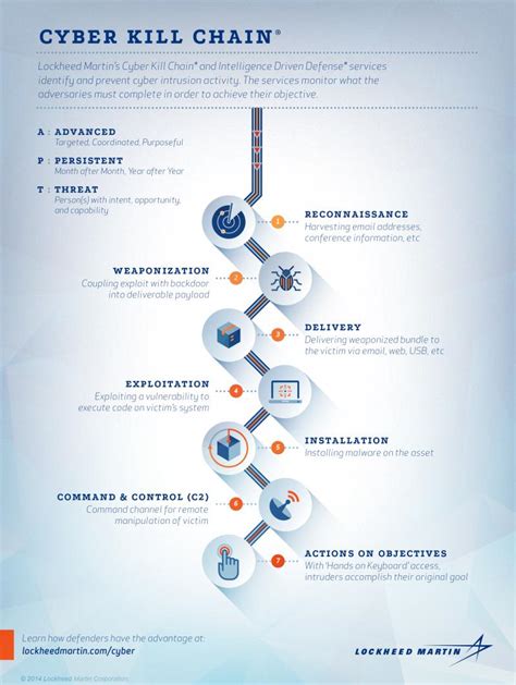 Cyber Kill Chain Via Lockheed Martin The Cyber Security Hub™