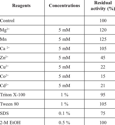 Effect Of Various Reagents On The Keratinase Activity Download Table
