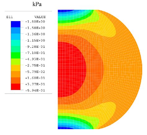 S Xx Contour At Compression In FEM Download Scientific Diagram