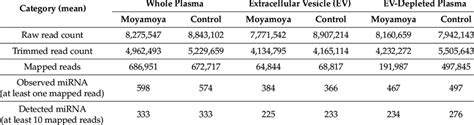 Summary Of Small RNA Sequencing Results Download Scientific Diagram