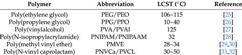 Polymers With Lcst That Are Commonly Used In The Biomedical Field Download Scientific Diagram