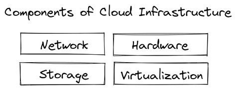 Cloud Infrastructure Definition Components Benefits Andmore