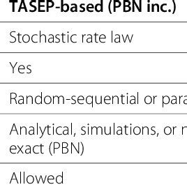 Comparing Codon Based Models Download Table