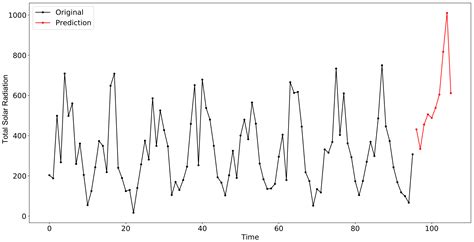 Natural Time Series Parameters Forecasting Validation Of The Pattern Sequence Based Forecasting