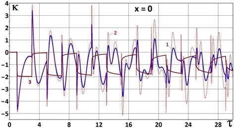 Mathematics Free Full Text Transient Wave Propagation In Functionally Graded Viscoelastic