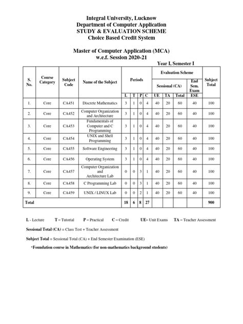 computer application mca i year semester i pdf software testing c programming language