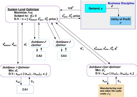 Decision Based Collaborative Optimization Download Scientific Diagram