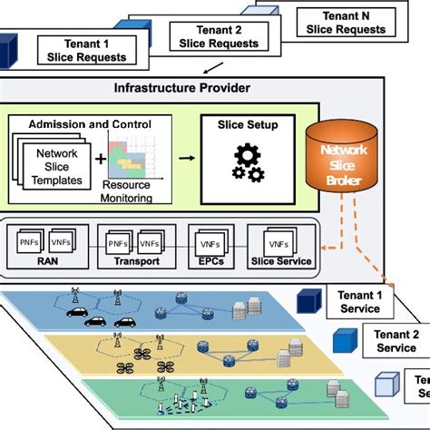 Network Slice Brokerage Overview Download Scientific Diagram