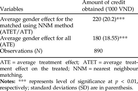 Impact Of Gender On Credit Obtained Download Table