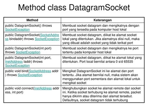 Socket Programming 2 Udp Ppt Download