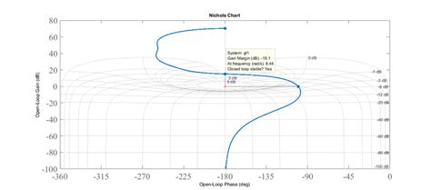 Can A System With Negative Gain Margin And Positive Phase Margin Be