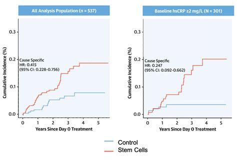 Stem Cell Therapy Improves Heart Function And Reduces Risk Of Stroke And Heart Attack Largest
