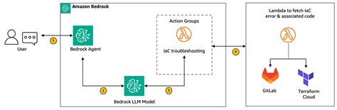 Accelerate Iac Troubleshooting With Amazon Bedrock Agents Aws Machine