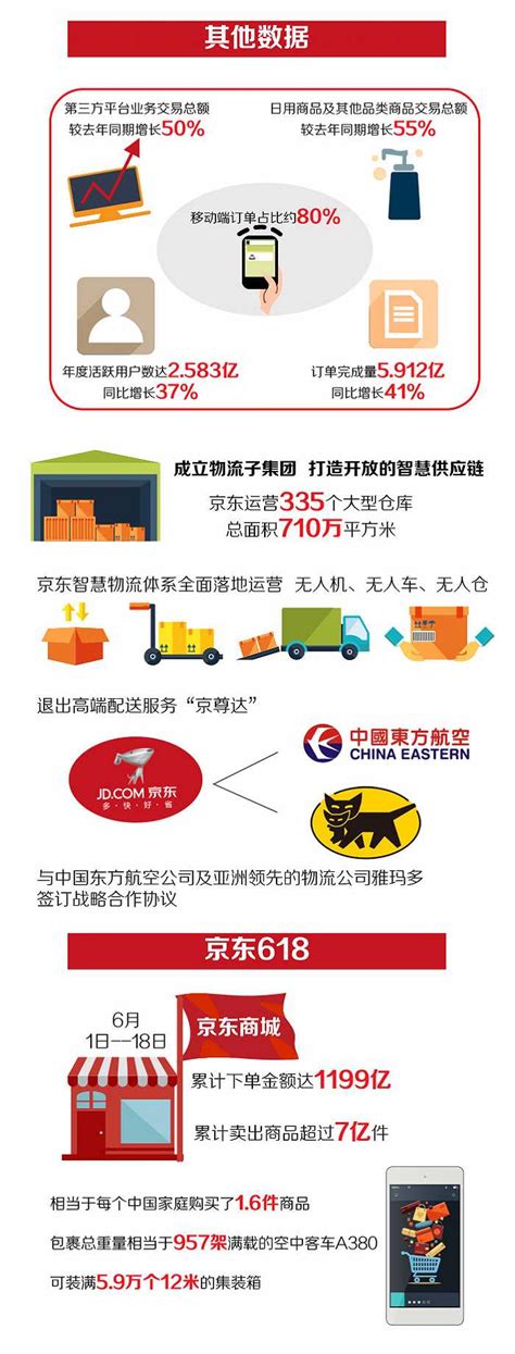 京东2017年q2财报：收入加速增长，单季度净利接近去年全年界面新闻 · Jmedia