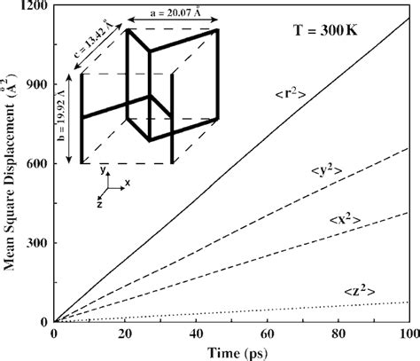 The Mean Square Displacement As A Function Of Time For The Three Main