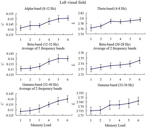 mean clustering coefficient c and shortest path length l in lvf