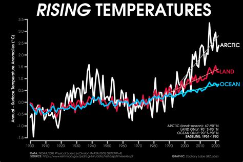 Arctic Temperatures Zachary Labe