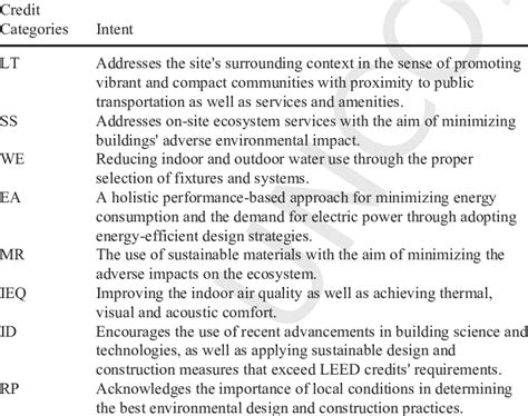 Leed Credits Categories Source The Download Scientific